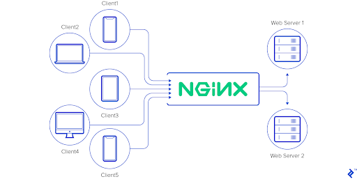 6 Simple Step To Install NGINX Server For Ubuntu 20.04