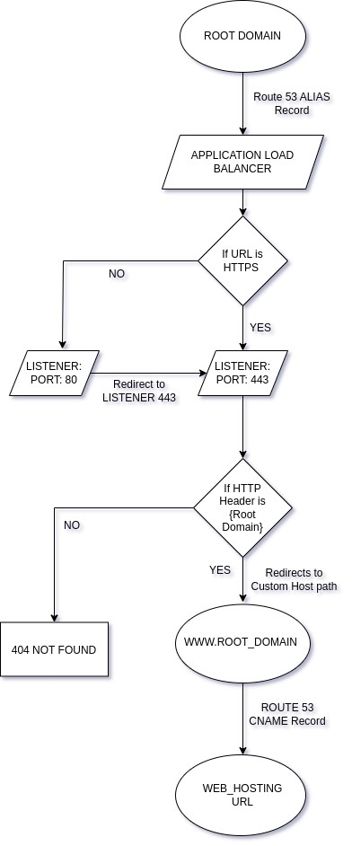 CNAME Record On Root Domain - In Route 53
